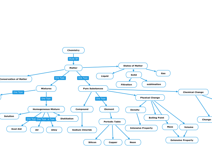 Chemistry - Mindmap - Voorbeeld